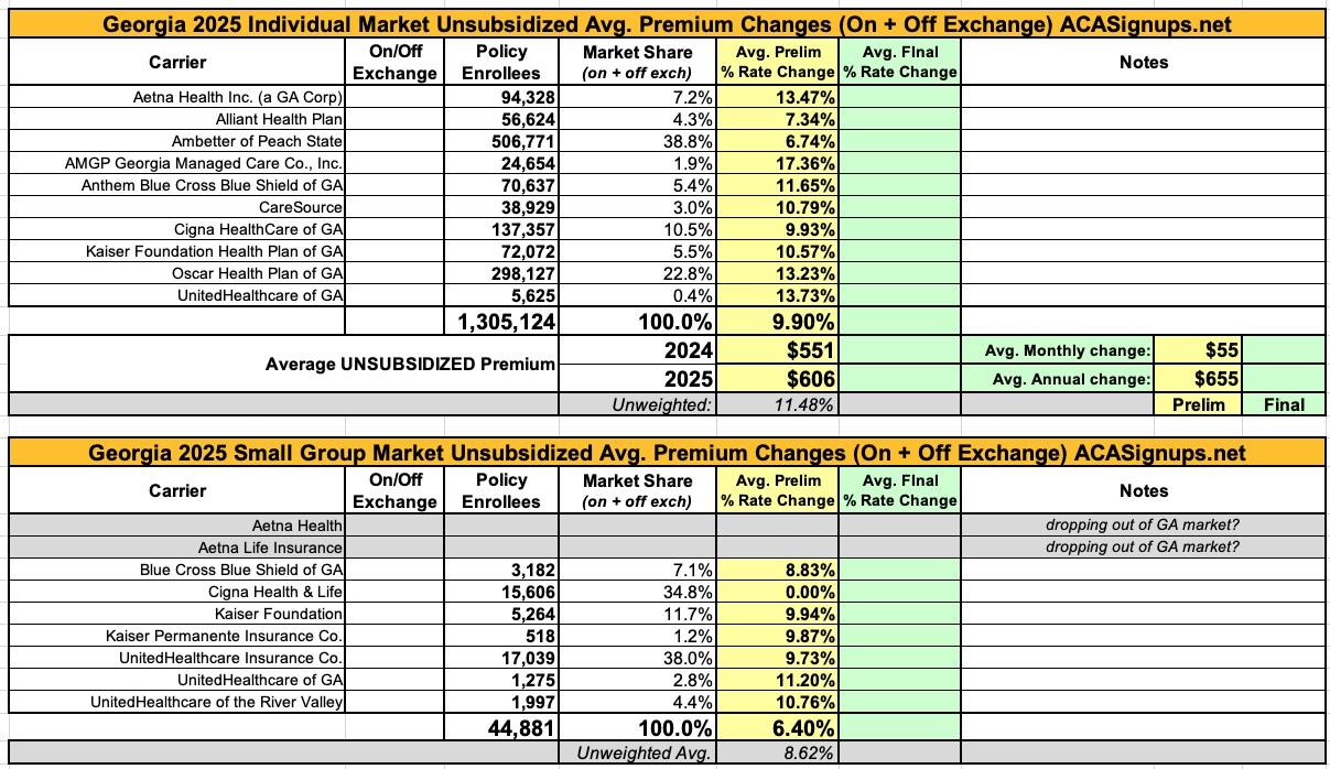 Georgia: Preliminary avg. unsubsidized 2025 #ACA rate changes: +9.9% ...